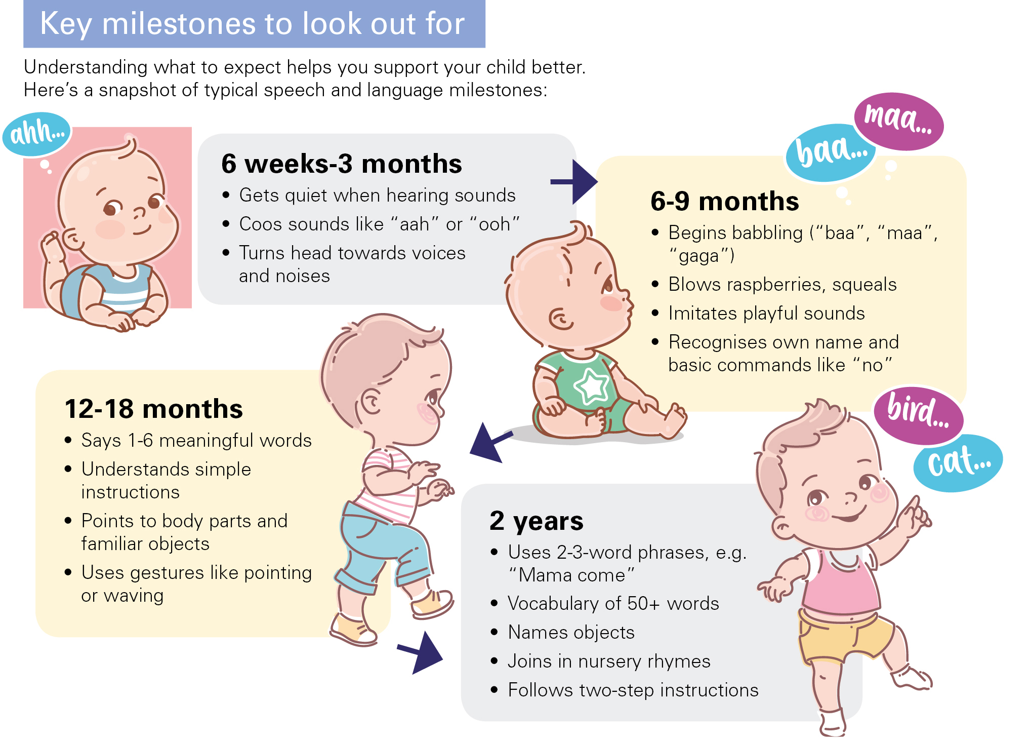 Key milestones – Positive Parenting